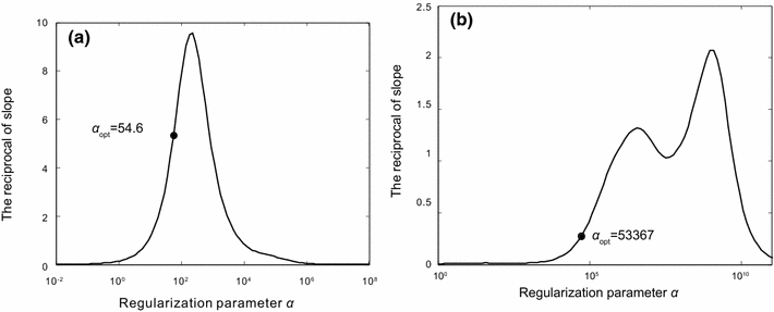 Numerical estimation of choice of the regularization parameter for NMR ...