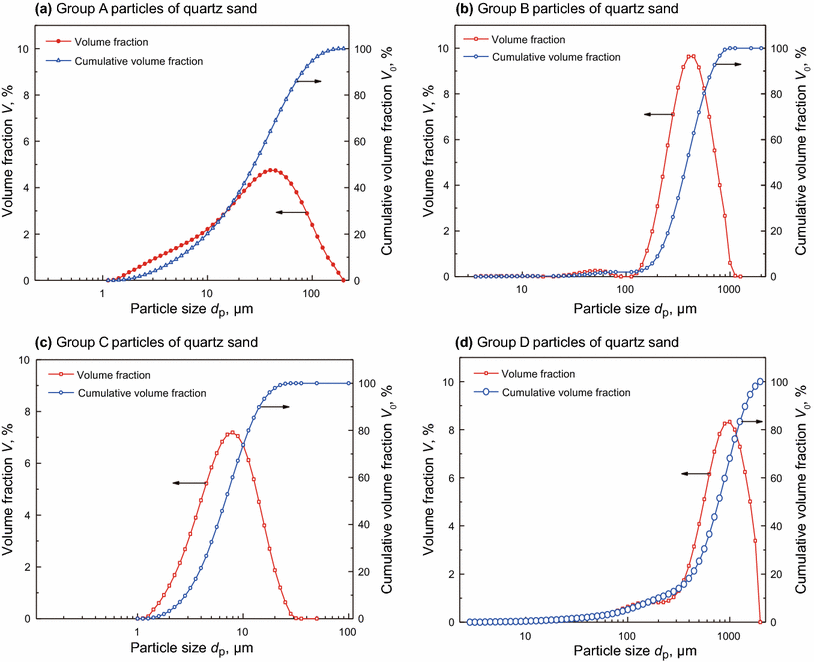 Fluidization characteristics of different sizes of quartz particles in ...
