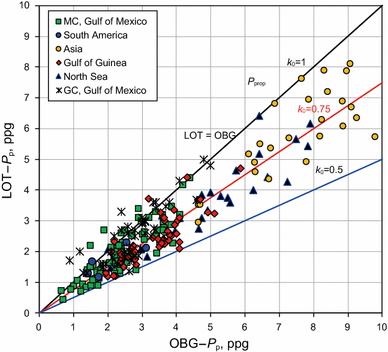 Fracture gradient prediction: an overview and an improved method | SpringerLink