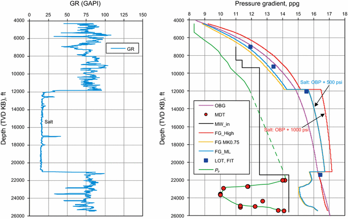 Fracture gradient prediction: an overview and an improved method | SpringerLink