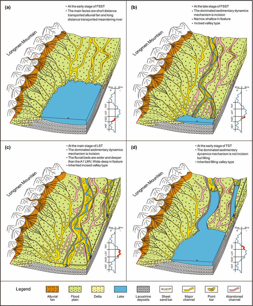 Sequence architecture and sedimentary characteristics of a Middle ...