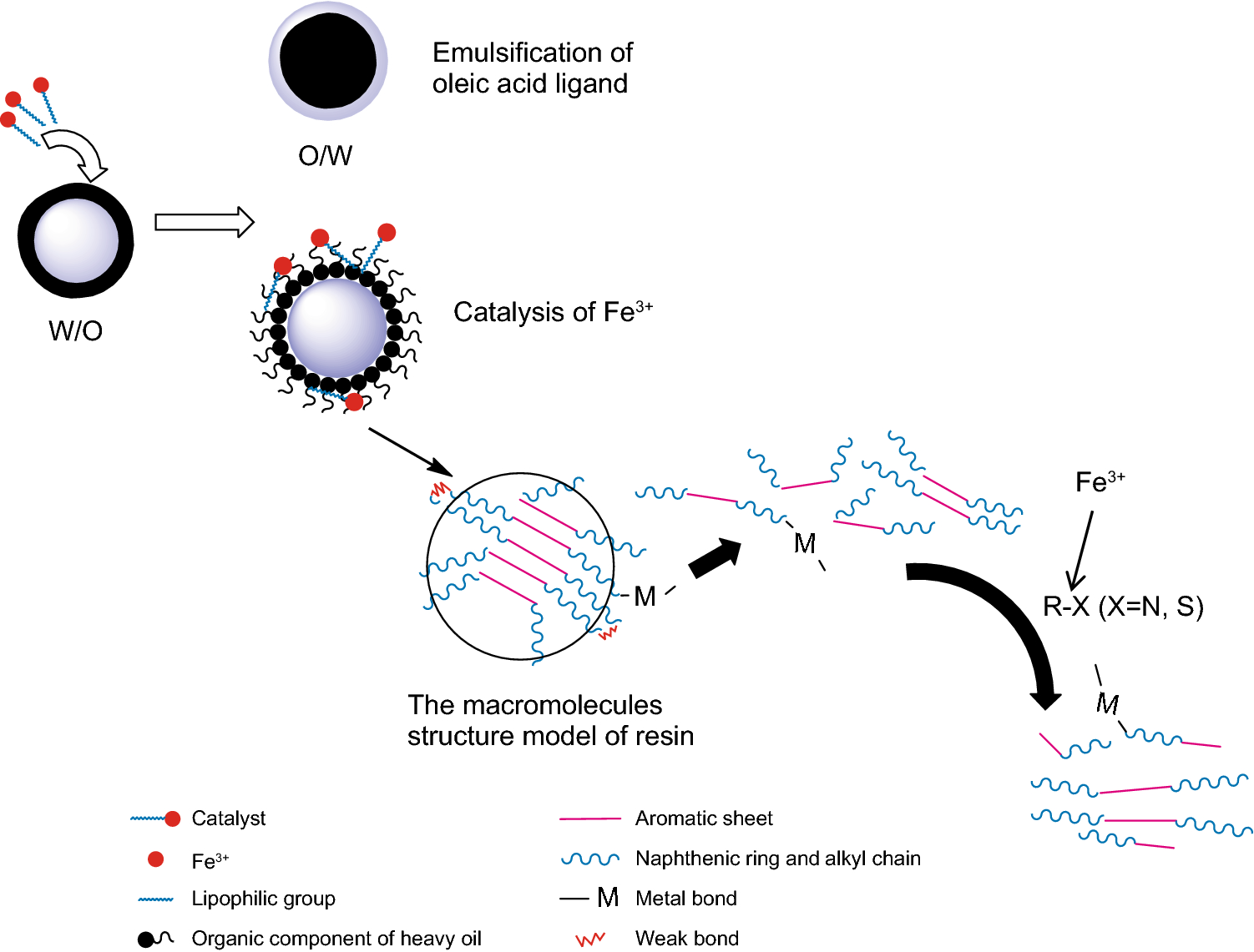 Aquathermolysis of heavy crude oil with ferric oleate catalyst ...