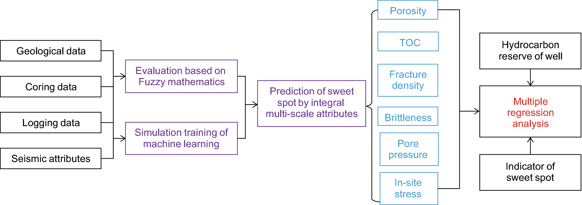 Intelligent prediction and integral analysis of shale oil and gas sweet ...