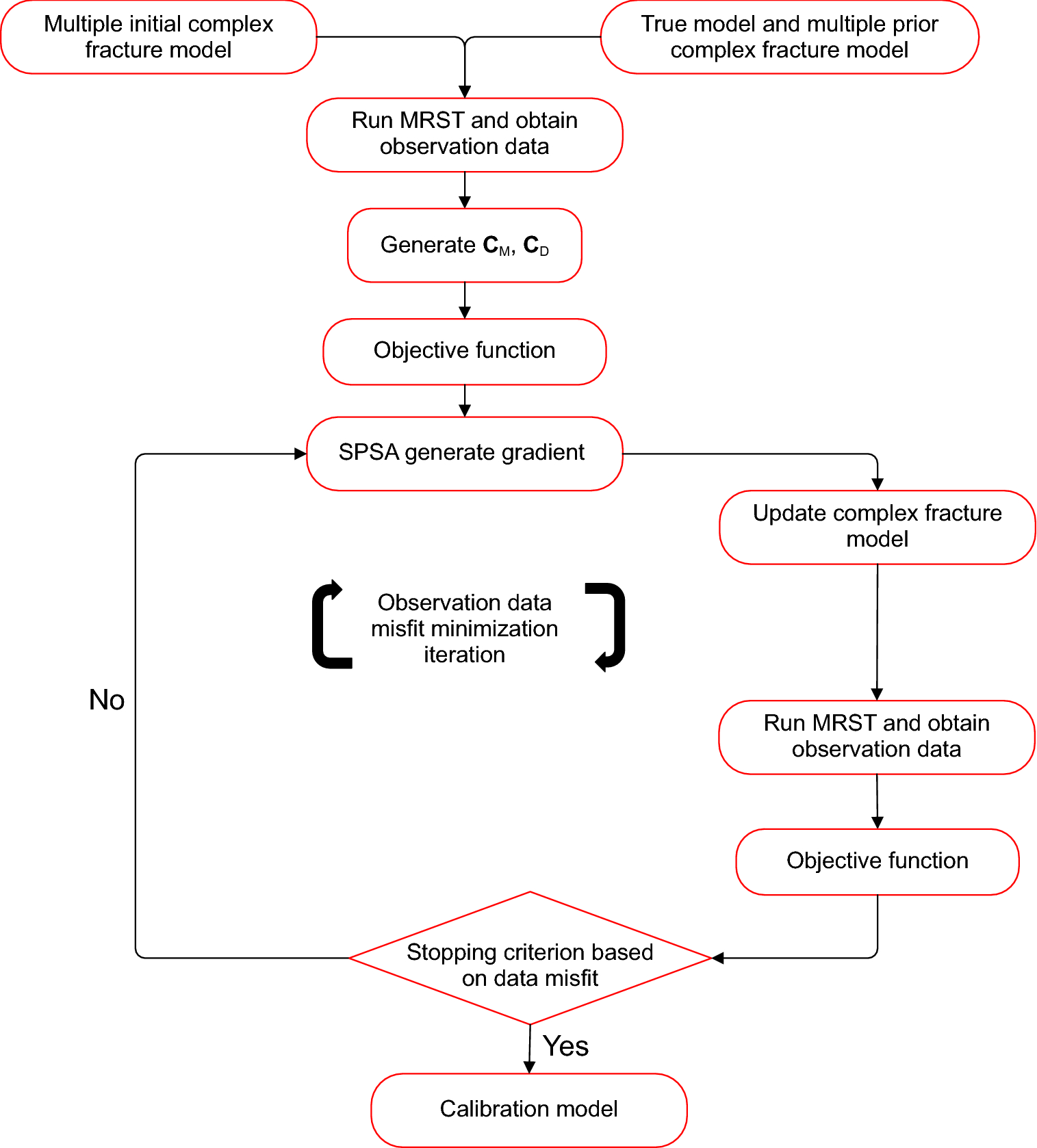 Calibrate complex fracture model for subsurface flow based on Bayesian formulation | SpringerLink