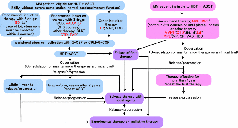 Current approaches for the treatment of multiple myeloma | SpringerLink