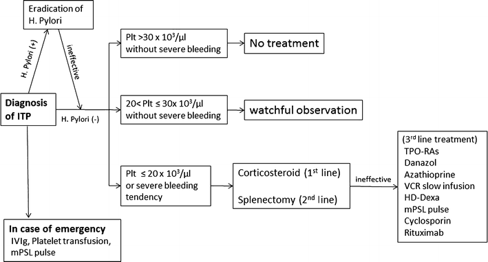 Pathophysiology and management of primary immune thrombocytopenia ...