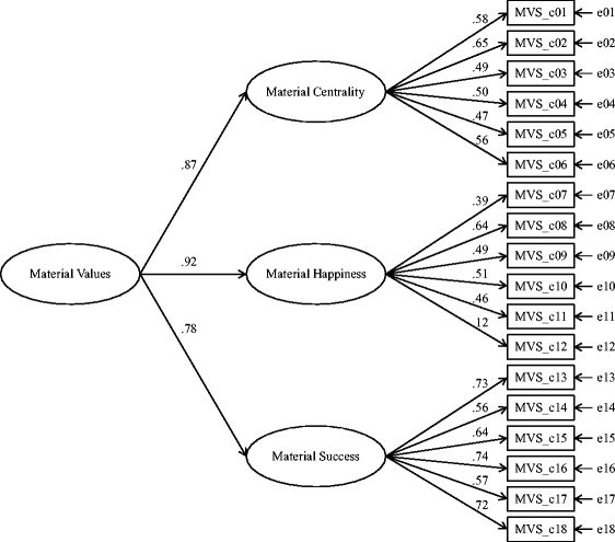Validating the Material Values Scale for Children (MVS-c) for Use in ...