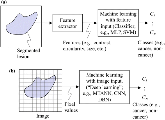 Overview of deep learning in medical imaging | SpringerLink