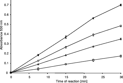 A novel, simple, and sensitive colorimetric method to determine ...