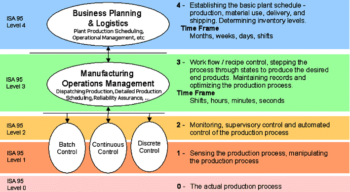 PQLI Engineering Controls and Automation Strategy | SpringerLink