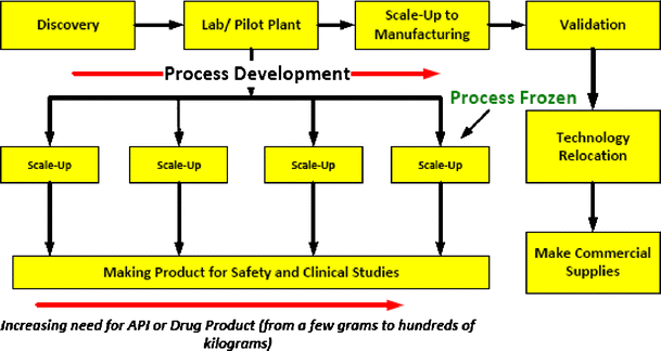 Improving Pharmaceutical Product Development and Manufacturing: Impact ...