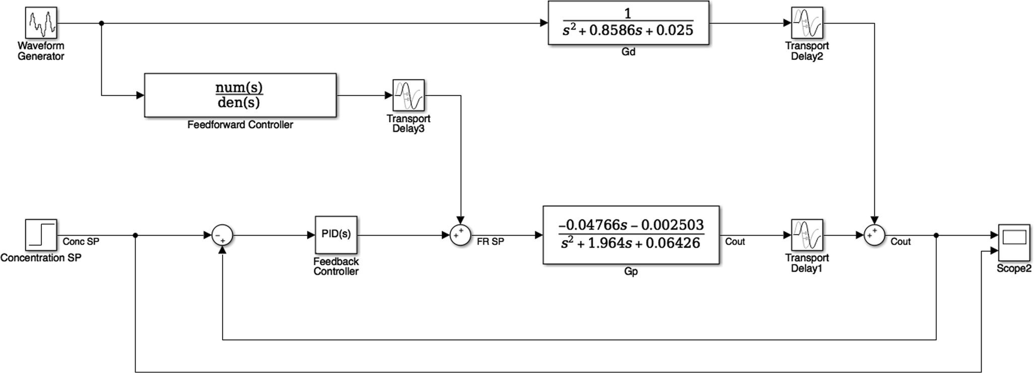 Combined Feedforward/Feedback Control of an Integrated Continuous ...