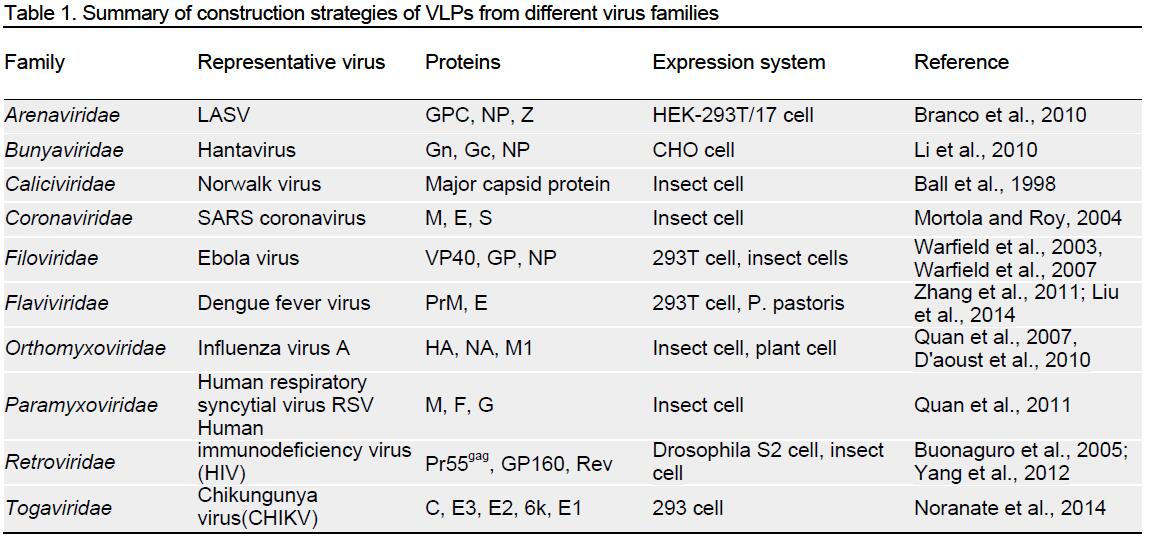 Virus like particle-based vaccines against emerging infectious disease ...