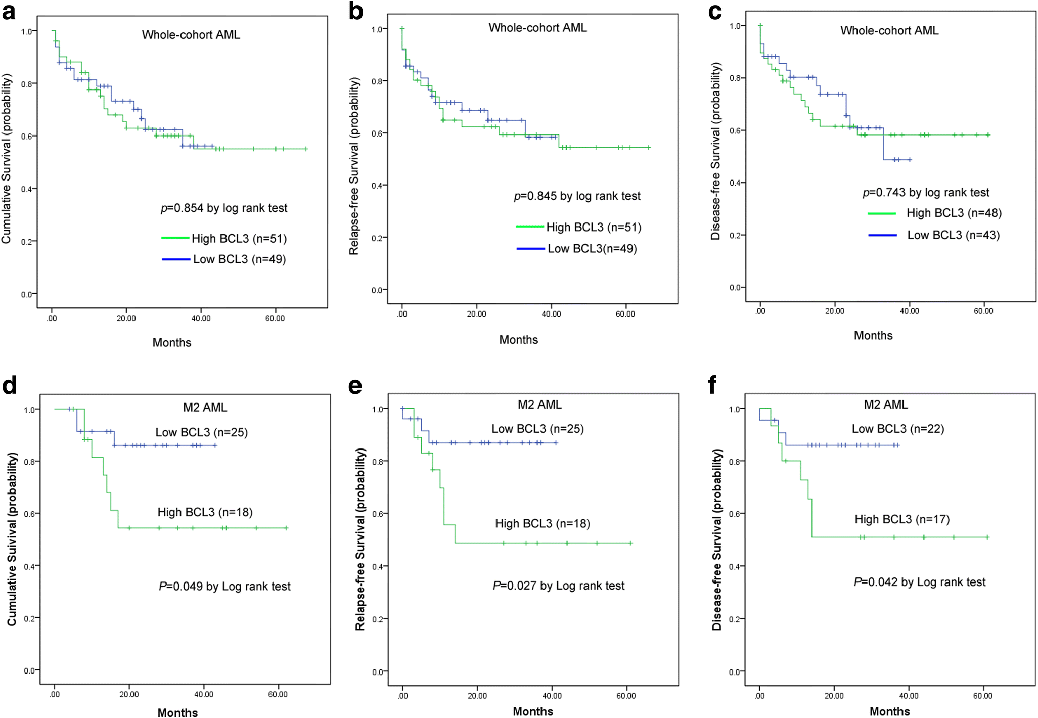 BCL3 Expression Is a Potential Prognostic and Predictive Biomarker in ...