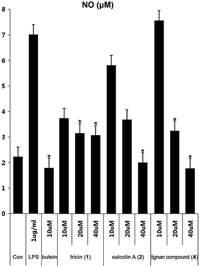 Lignan and flavonoids from the stems of Zea mays and their anti ...