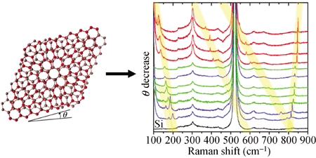 Raman scattering study of the phonon dispersion in twisted bilayer graphene | SpringerLink