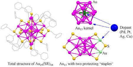 Doping and alloying in atomically precise gold nanoparticles | SpringerLink