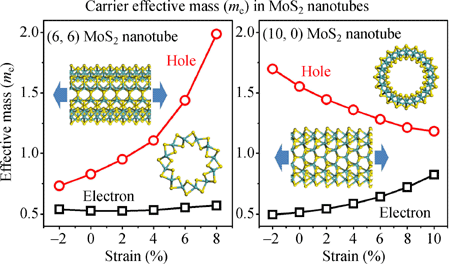 Strain-tunable electronic and transport properties of MoS2 nanotubes ...