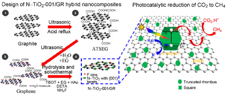 Self-assembly of nitrogen-doped TiO2 with exposed {001} facets on a ...