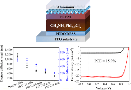 High-performance planar heterojunction perovskite solar cells ...