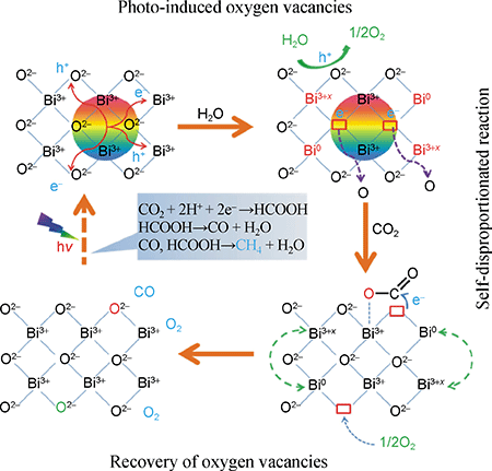Photoreduction of CO2 on BiOCl nanoplates with the assistance of ...