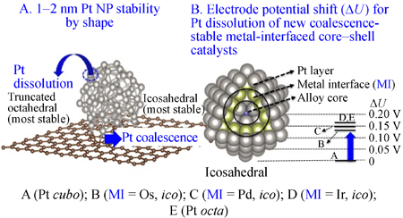 First-principles calculations of the dissolution and coalescence ...