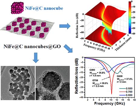 Rational construction of graphene oxide with MOF-derived porous NiFe@C nanocubes for high ...