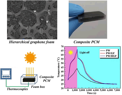Hierarchical graphene foam-based phase change materials with enhanced ...
