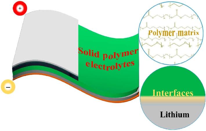 Recent advances in solid polymer electrolytes for lithium batteries ...