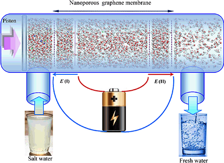Ion separation and water purification by applying external electric ...