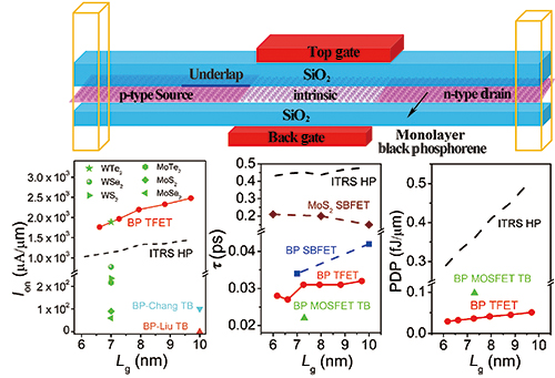High-performance sub-10-nm monolayer black phosphorene tunneling ...