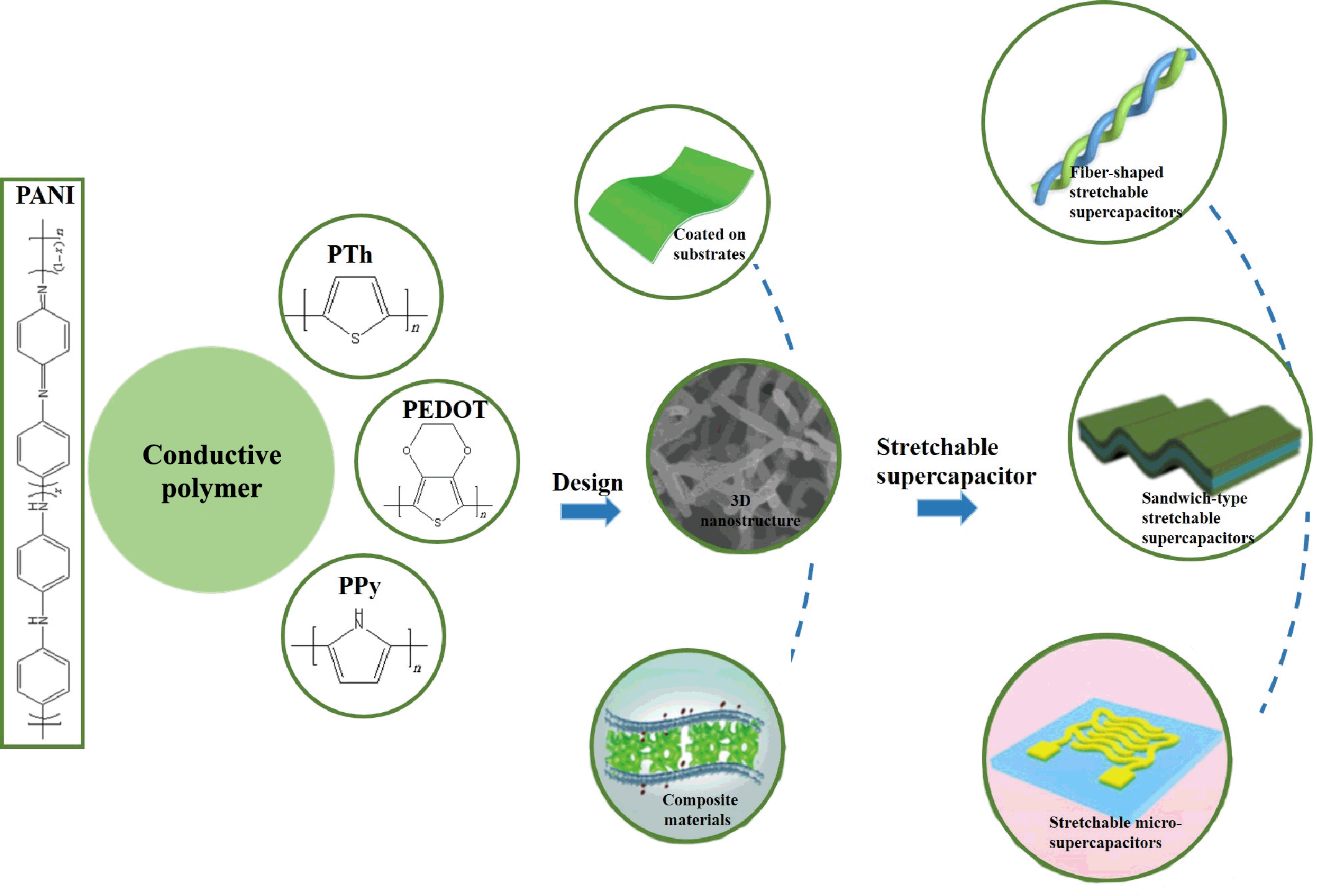 Conductive polymers for stretchable supercapacitors | SpringerLink