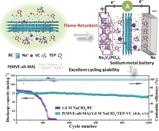 Flame-retardant quasi-solid polymer electrolyte enabling sodium metal ...