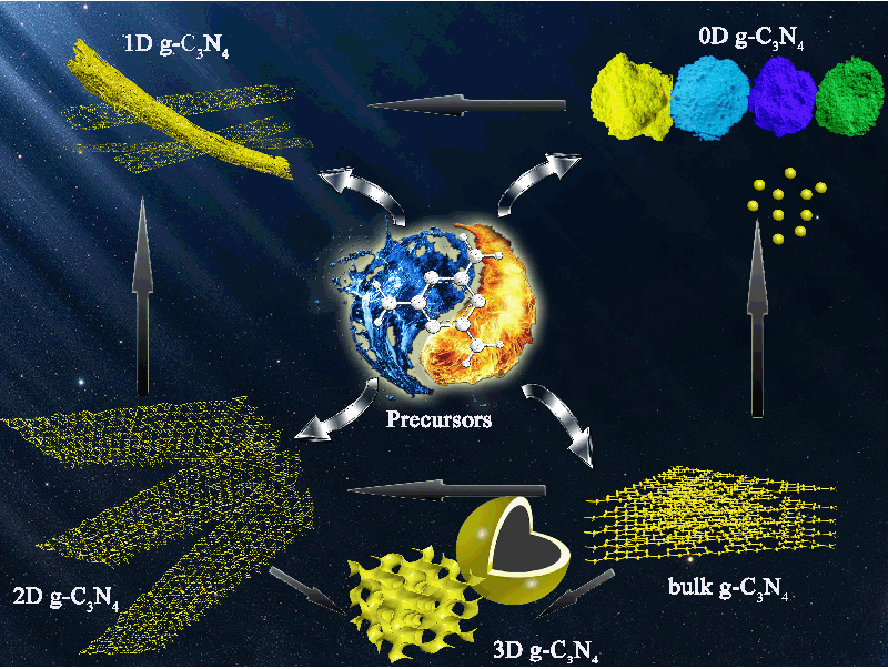 Graphitic carbon nitride with different dimensionalities for energy and ...