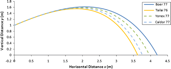 Badminton shuttlecock aerodynamics: synthesizing experiment and theory ...