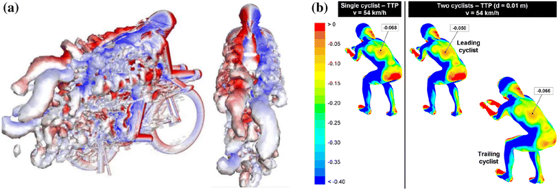 Riding against the wind: a review of competition cycling aerodynamics ...