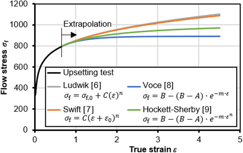Flow curves up to high strains considering load reversal and damage ...