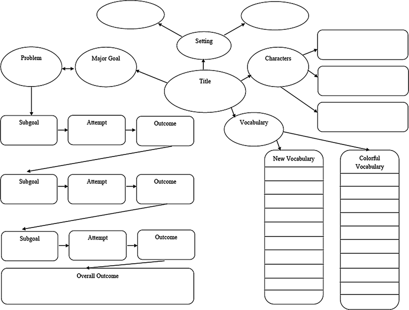 A Story Mapping Intervention to Improve Narrative Comprehension ...