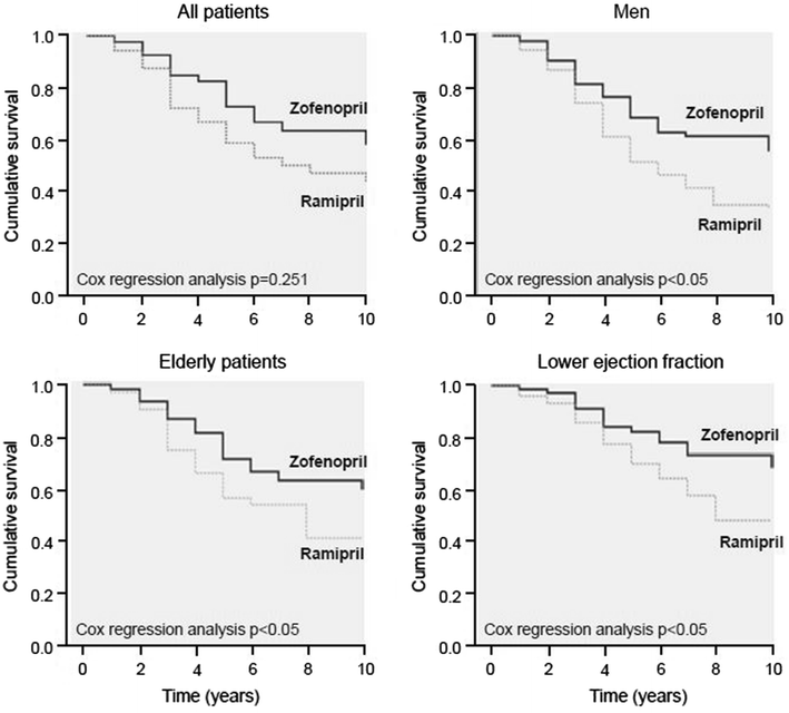 Efficacy and Safety of Zofenopril Versus Ramipril in the Treatment of ...