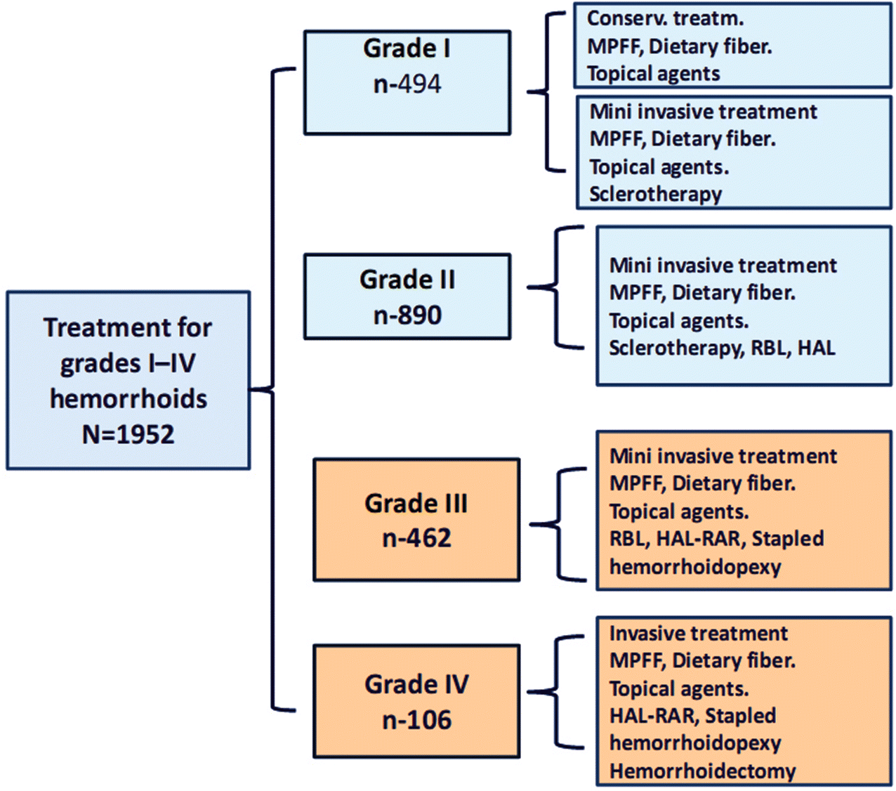 Conservative Treatment of Hemorrhoids: Results of an Observational ...