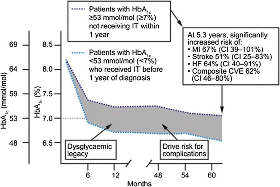 Addressing Clinical Inertia in Type 2 Diabetes Mellitus: A Review ...