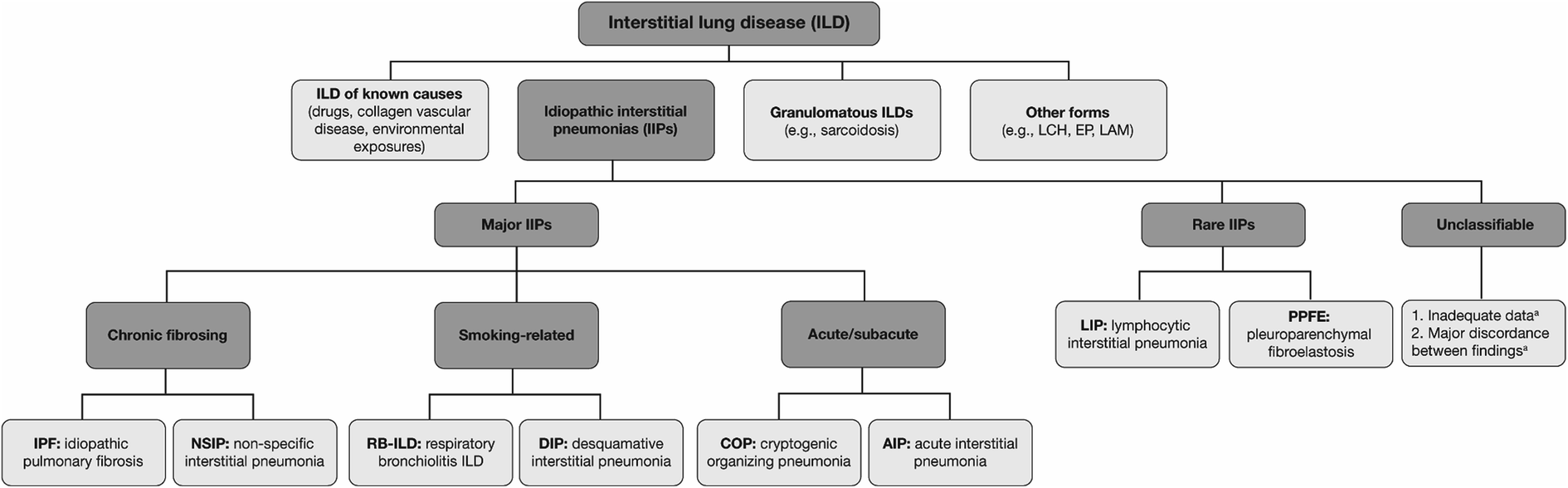 Idiopathic Pulmonary Fibrosis for Cardiologists: Differential Diagnosis ...