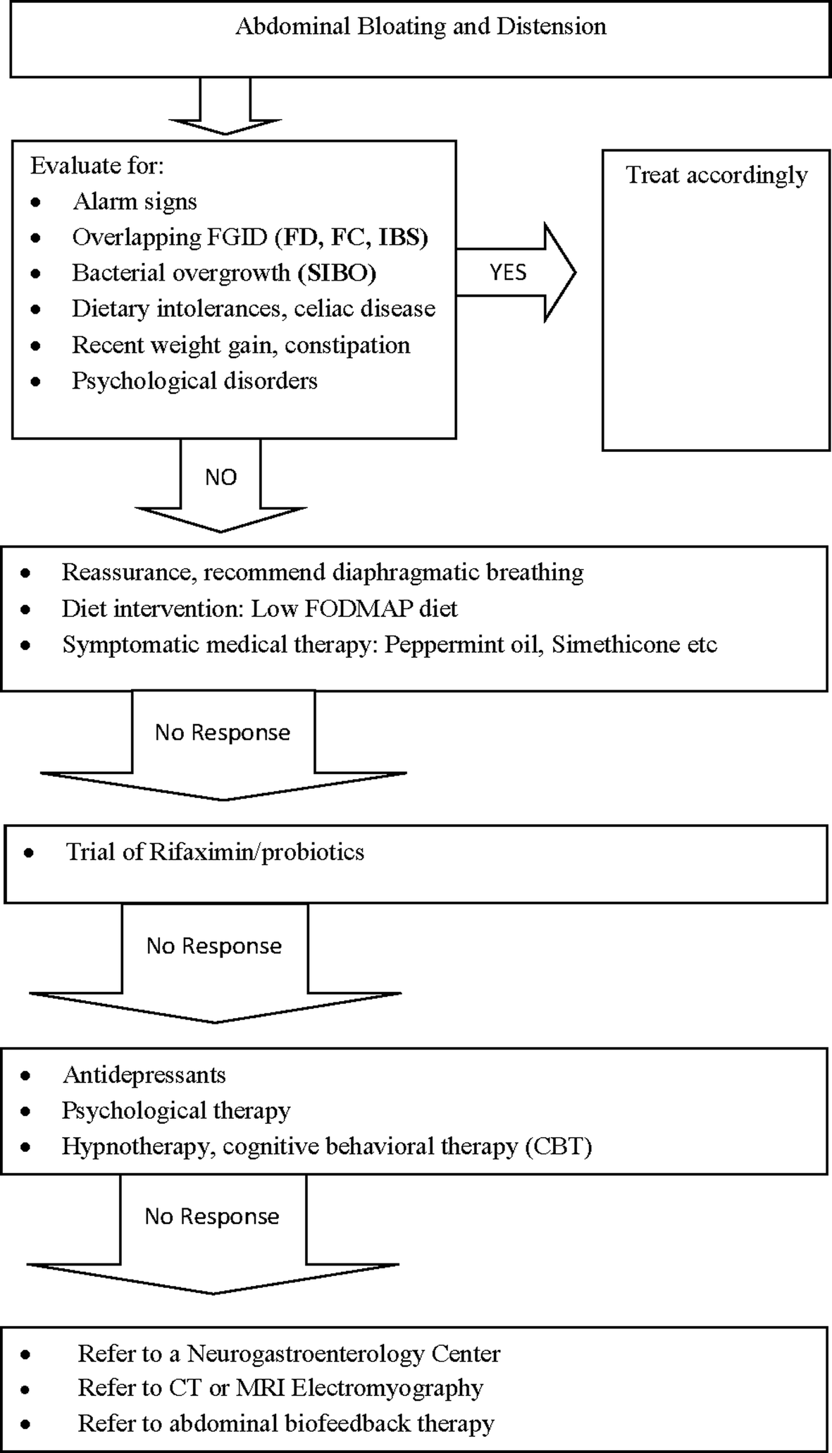 Bloating and Abdominal Distension: Clinical Approach and Management ...