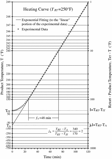 Thermal Process Calculations Through Ball’s Original Formula Method: A Critical Presentation of ...