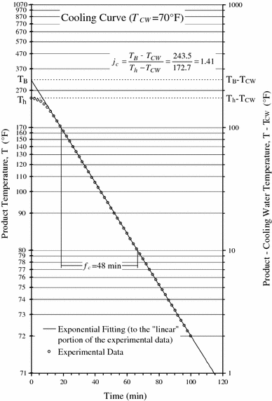 Thermal Process Calculations Through Ball’s Original Formula Method: A Critical Presentation of ...