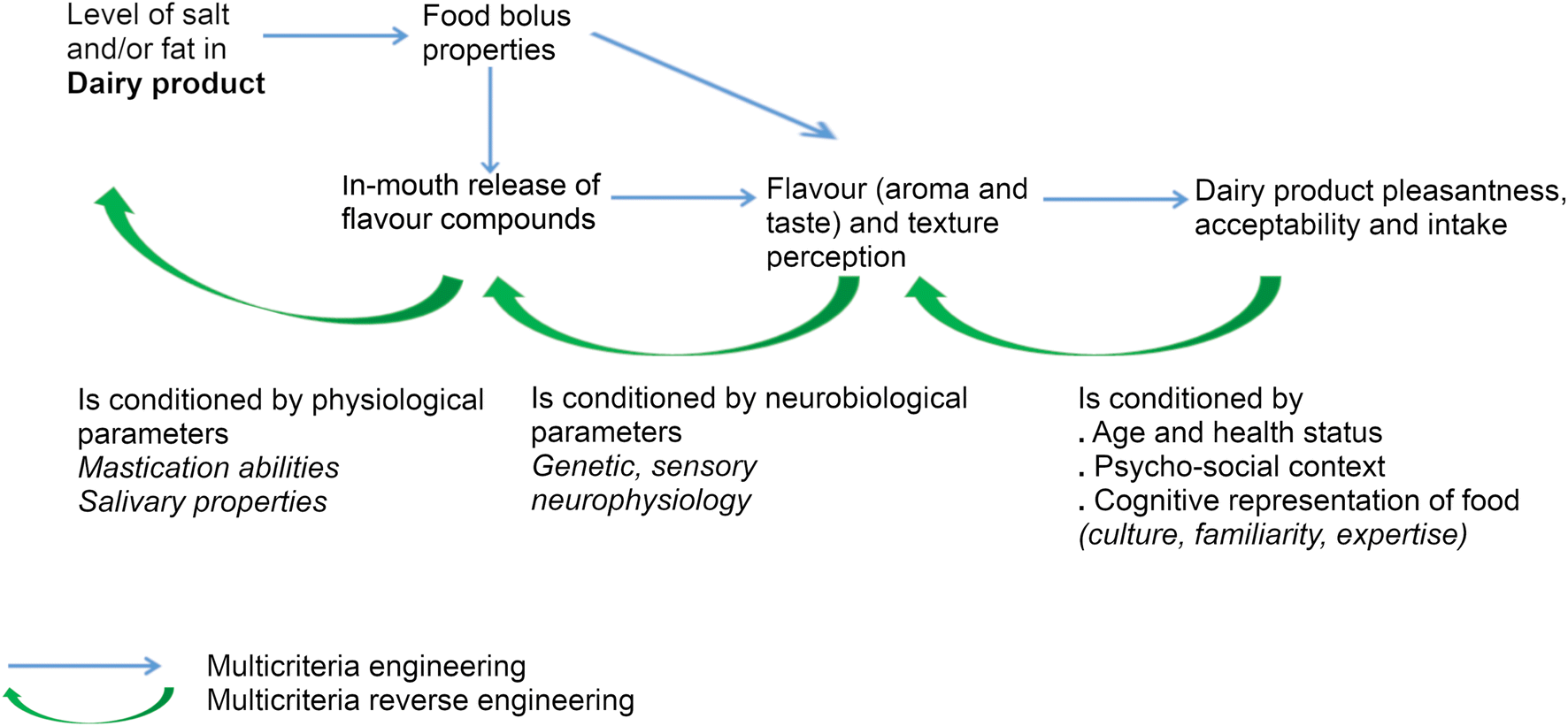 Multi-Criteria Reverse Engineering for Food: Genesis and Ongoing ...