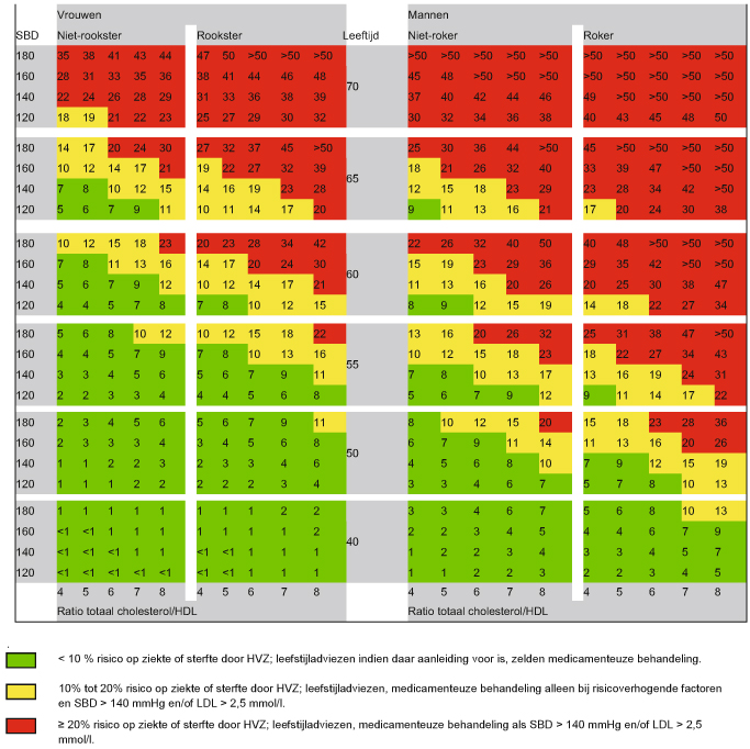 De herziene richtlijn Cardiovasculair risicomanagement (CVRM ...
