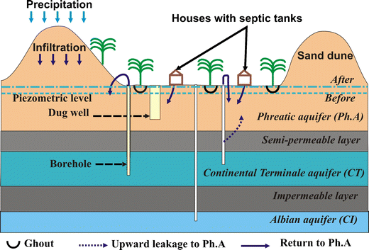 Variographic analysis of water table data from the Oued-Souf phreatic ...