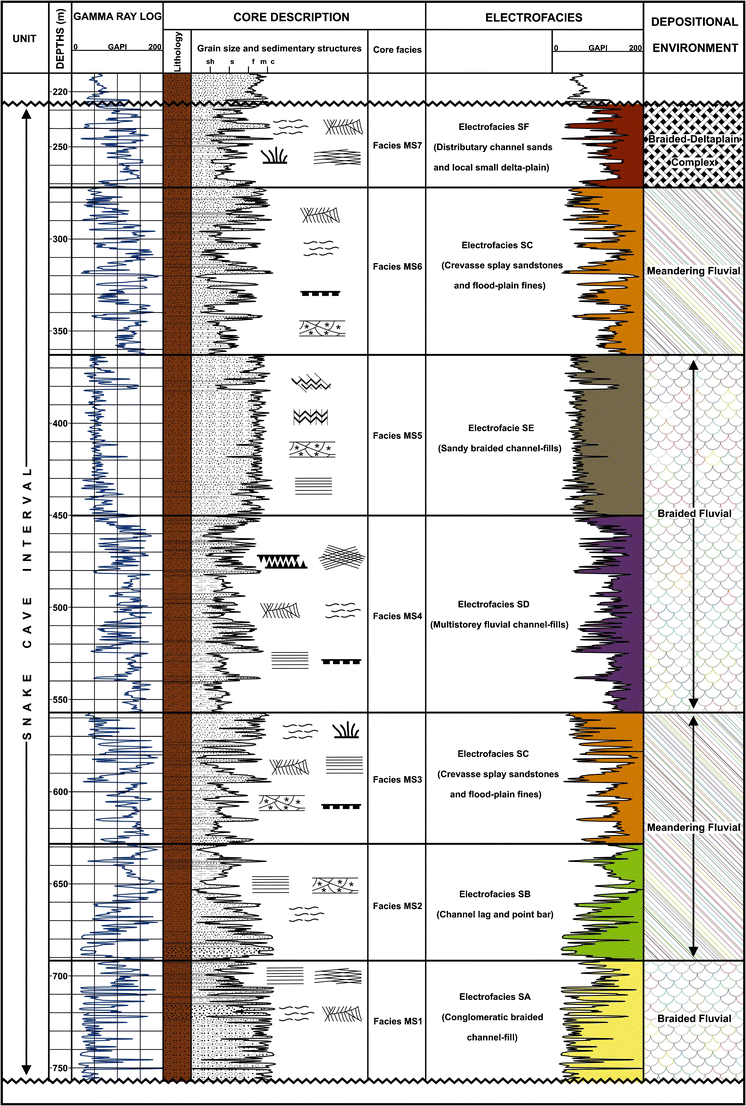 Sequence stratigraphic analysis of fluvial deposits using facies ...