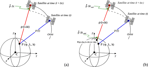 Doppler measurement integration for kinematic real-time GPS positioning ...
